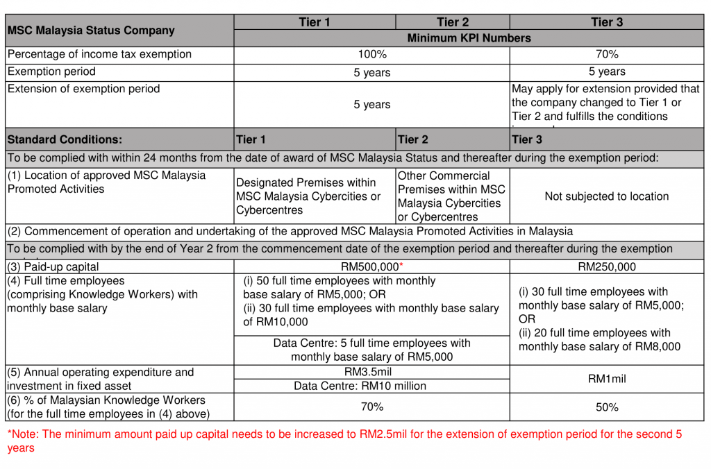 MSC Malaysia Status Application in Malaysia